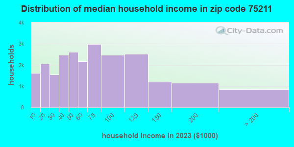 75211 Zip Code (Dallas, Texas) Profile - homes, apartments, schools ...