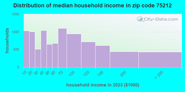 75212 Zip Code (Dallas, Texas) Profile - homes, apartments, schools ...