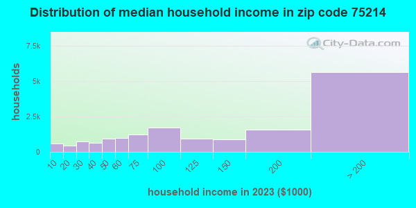 75214 Zip Code (Dallas, Texas) Profile - homes, apartments, schools ...