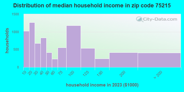 75215 Zip Code (Dallas, Texas) Profile - homes, apartments, schools ...