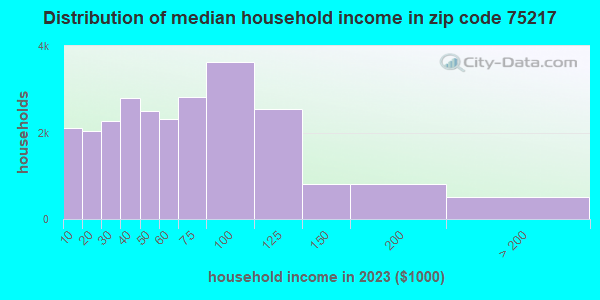 75217 Zip Code (Dallas, Texas) Profile - homes, apartments, schools ...