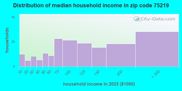 75219 Zip Code (Dallas, Texas) Profile - homes, apartments, schools ...