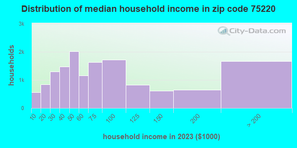 75220 Zip Code (Dallas, Texas) Profile - homes, apartments, schools ...