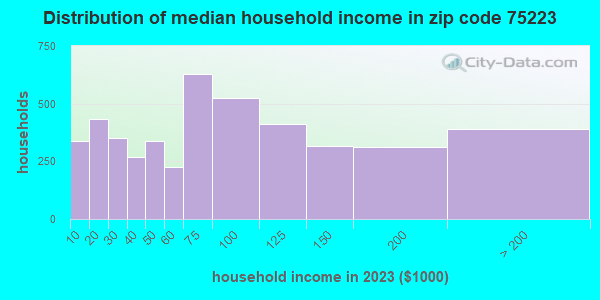 75223 Zip Code (Dallas, Texas) Profile - homes, apartments, schools ...