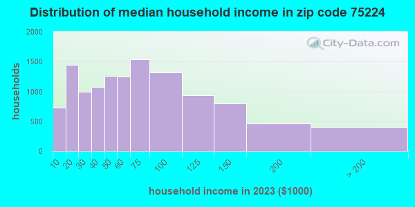 75224 Zip Code (Dallas, Texas) Profile - homes, apartments, schools ...