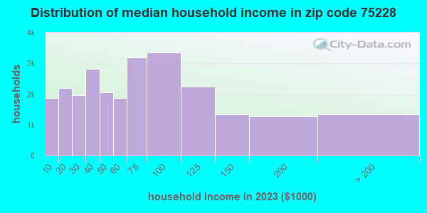 75228 Zip Code (Dallas, Texas) Profile - homes, apartments, schools ...