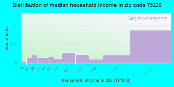 75230 Zip Code (Dallas, Texas) Profile - homes, apartments, schools ...