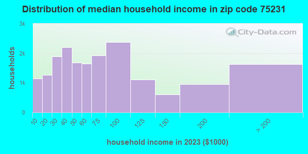 75231 Zip Code (Dallas, Texas) Profile - homes, apartments, schools ...