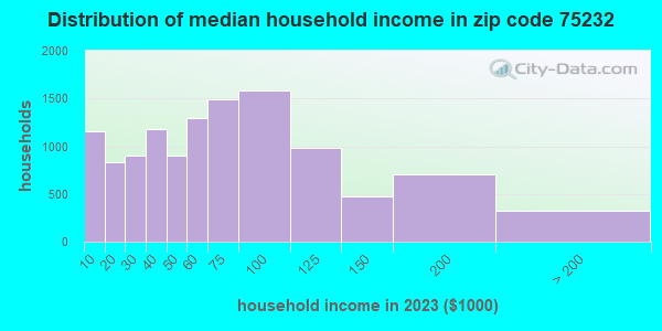 75232 Zip Code (Dallas, Texas) Profile - homes, apartments, schools ...