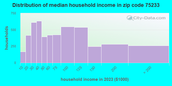 75233 Zip Code (Dallas, Texas) Profile - homes, apartments, schools ...