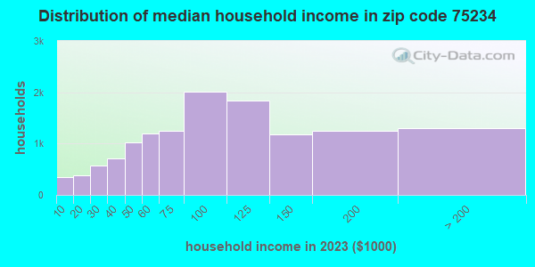 75234 Zip Code (Farmers Branch, Texas) Profile - homes, apartments ...