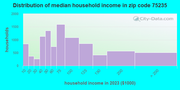 75235 Zip Code (Dallas, Texas) Profile - homes, apartments, schools ...
