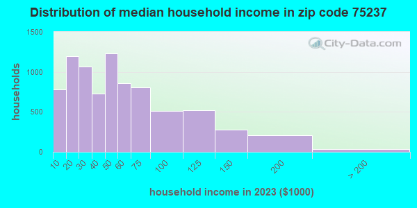 75237 Zip Code (Dallas, Texas) Profile - homes, apartments, schools ...