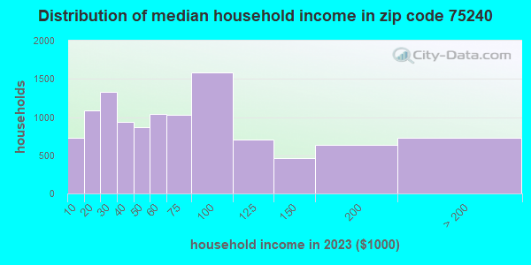 75240 Zip Code (Dallas, Texas) Profile - homes, apartments, schools ...