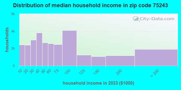75243 Zip Code (Dallas, Texas) Profile - homes, apartments, schools ...