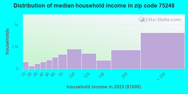 75248 Zip Code (Dallas, Texas) Profile - homes, apartments, schools ...