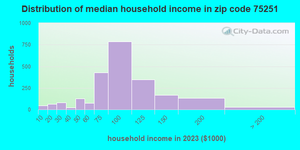 75251 Zip Code (Dallas, Texas) Profile - homes, apartments, schools ...
