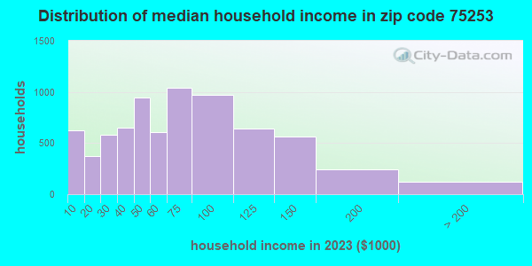 75253 Zip Code (Dallas, Texas) Profile - homes, apartments, schools ...