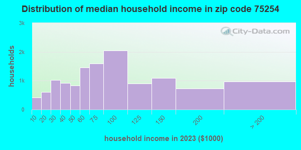 75254 Zip Code (Dallas, Texas) Profile - homes, apartments, schools ...