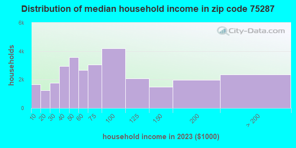 75287 Zip Code (Dallas, Texas) Profile - homes, apartments, schools ...