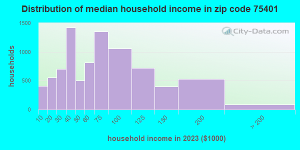 75401 Zip Code (Greenville, Texas) Profile - homes, apartments, schools ...