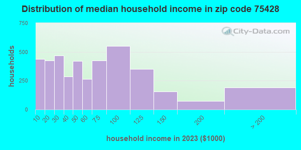 75428 Zip Code (Commerce, Texas) Profile - homes, apartments, schools, population, income ...