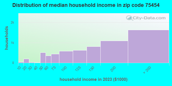 75454 Zip Code (Melissa, Texas) Profile - homes, apartments, schools ...