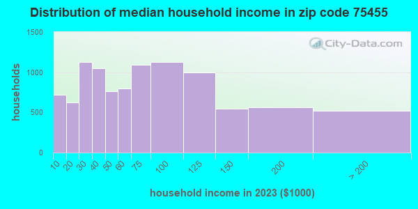 75455 Zip Code (Mount Pleasant, Texas) Profile - homes, apartments ...