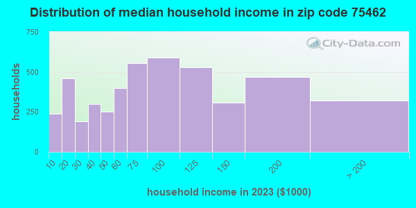 75462 Zip Code (Paris, Texas) Profile - homes, apartments, schools ...