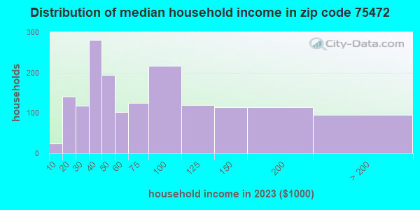 75472 Zip Code (Point, Texas) Profile - homes, apartments, schools ...