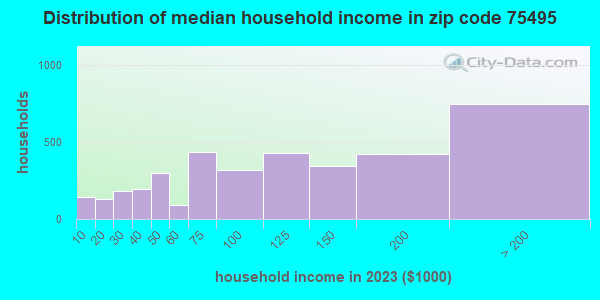 75495 Zip Code (Van Alstyne, Texas) Profile - homes, apartments ...