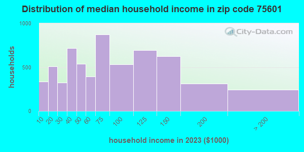 75601 Zip Code (Longview, Texas) Profile - homes, apartments, schools ...
