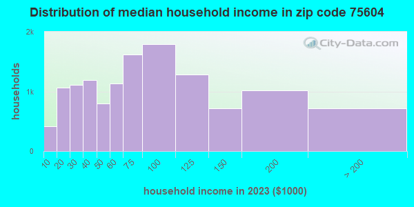 75604 Zip Code (Longview, Texas) Profile - homes, apartments, schools ...