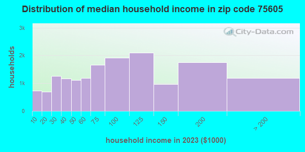 75605 Zip Code (Longview, Texas) Profile - homes, apartments, schools ...