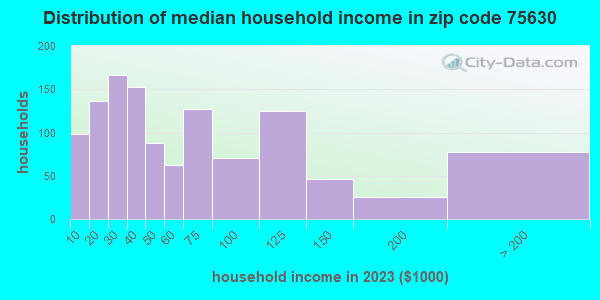 75630 Zip Code (Avinger, Texas) Profile - homes, apartments, schools ...
