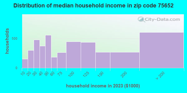 75652 Zip Code (Lake Cherokee, Texas) Profile - homes, apartments ...