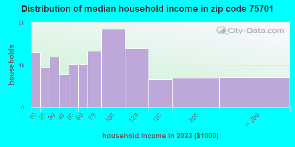 75701 Zip Code (Tyler, Texas) Profile - homes, apartments, schools ...
