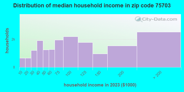 75703 Zip Code (Tyler, Texas) Profile - homes, apartments, schools ...
