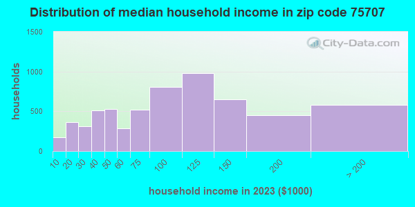 75707 Zip Code (Tyler, Texas) Profile - homes, apartments, schools ...