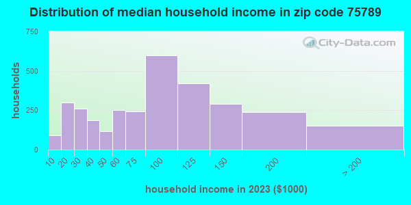 75789 Zip Code (Troup, Texas) Profile - homes, apartments, schools ...
