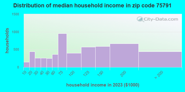 75791 Zip Code (Whitehouse, Texas) Profile - homes, apartments, schools ...