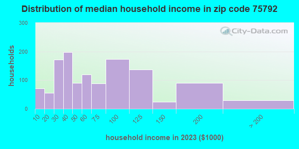 75792 Zip Code (Winona, Texas) Profile - homes, apartments, schools ...