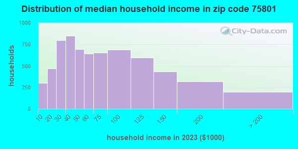 75801 Zip Code (Palestine, Texas) Profile - homes, apartments, schools ...