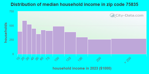 75835 Zip Code (Crockett, Texas) Profile - homes, apartments, schools ...