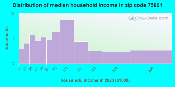75901 Zip Code (Lufkin, Texas) Profile - homes, apartments, schools ...