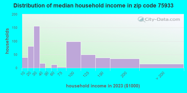 75933 Zip Code (Texas) Profile - homes, apartments, schools, population ...