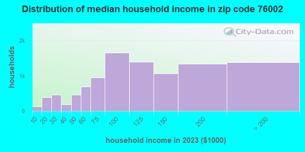 76002 Zip Code (Arlington, Texas) Profile - homes, apartments, schools ...
