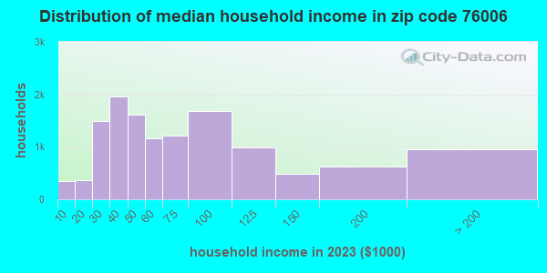 76006 Zip Code (Arlington, Texas) Profile - homes, apartments, schools ...