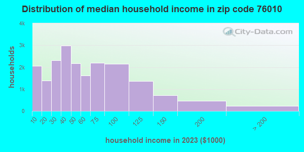 76010 Zip Code (Arlington, Texas) Profile - homes, apartments, schools ...
