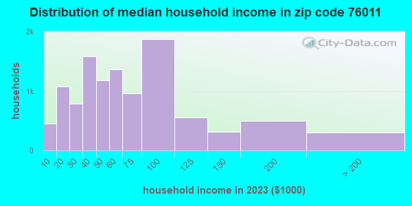 76011 Zip Code (Arlington, Texas) Profile - homes, apartments, schools ...